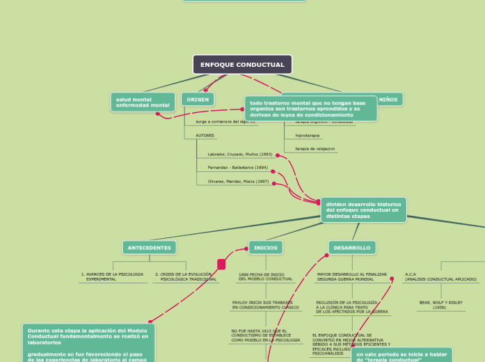 ENFOQUE CONDUCTUAL - Mind Map