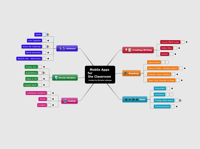 Mobile Apps for the...- Mind Map