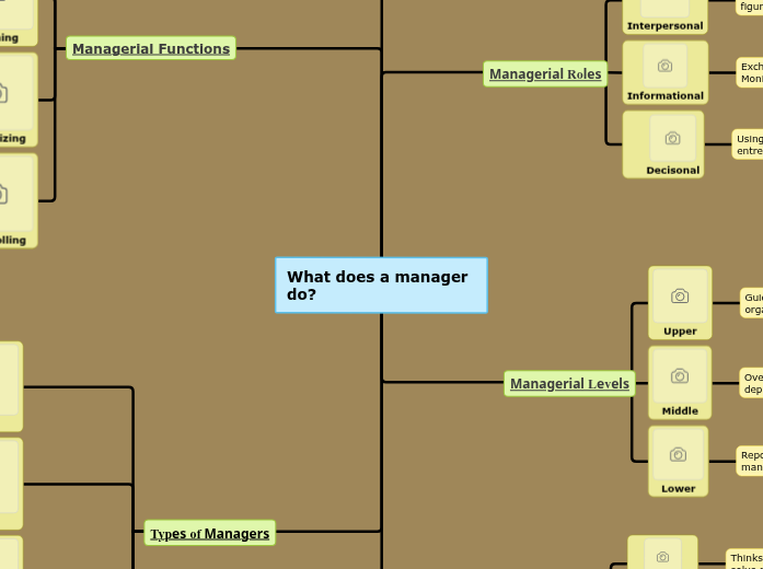 What does a manager do? - Mind Map