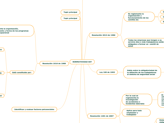 NORMATIVIDAD SST - Mind Map