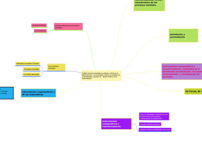 Cuáles procesos mentales se activan y cómo...- Mind Map