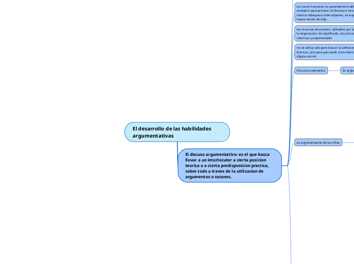 El desarrollo de las habilidades argumenta...- Mind Map
