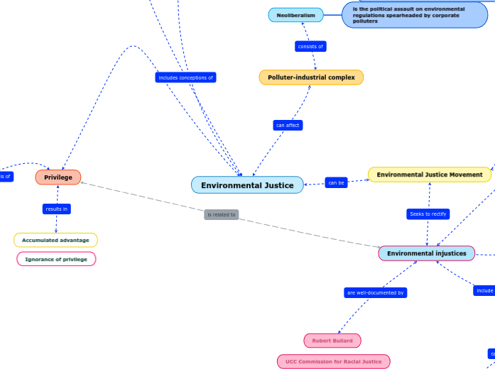 Environmental Justice - Mind Map