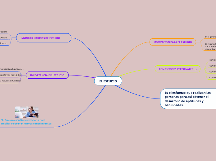 EL ESTUDIO - Mind Map