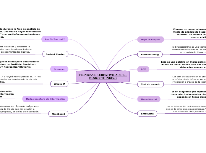 TECNICAS DE CREATIVIDAD DEL DESIGN THINKIN...- Mind Map