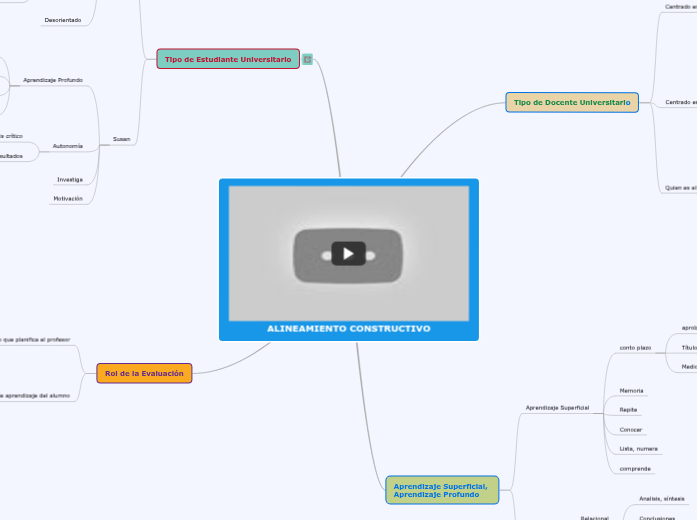 ALINEAMIENTO CONSTRUCTIVO - Mind Map