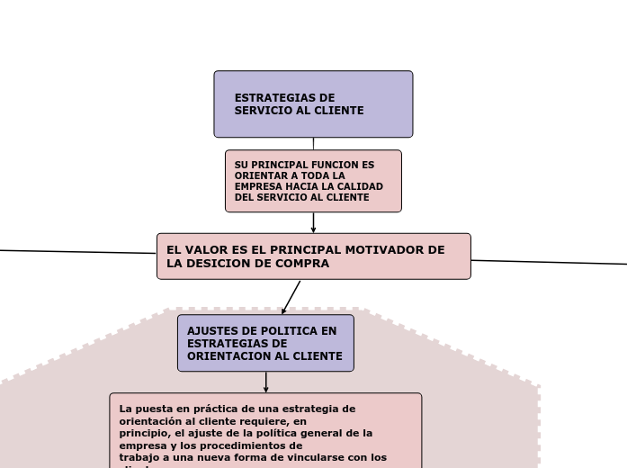 ESTRATEGIAS DE SERVICIO AL CLIENTE | Mapa mental Mindomo