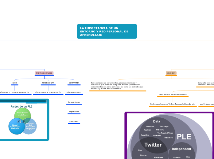 IMPORTANCIA DE UN PLE Y PLN - Mind Map