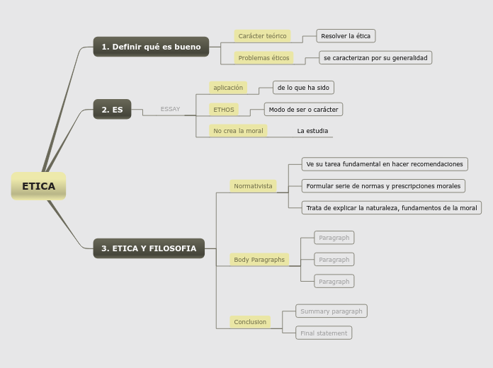 ETICA - Mind Map