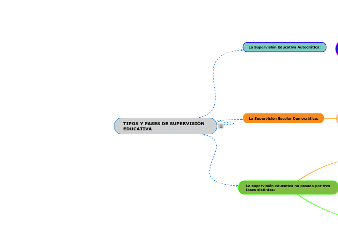 TIPOS Y FASES DE SUPERVISIÓN EDUCATIVA - Mind Map