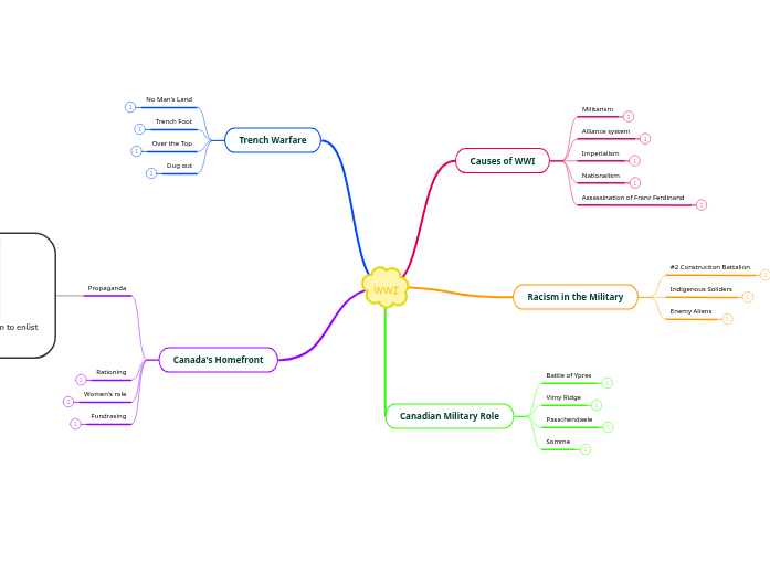 WWI - Mind Map