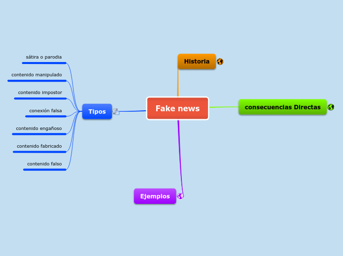 Fake news - Mind Map