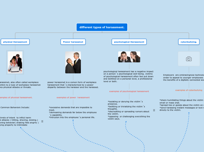 diferentes tipos acoso - Mind Map