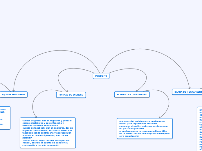 MINDOMO - Mind Map