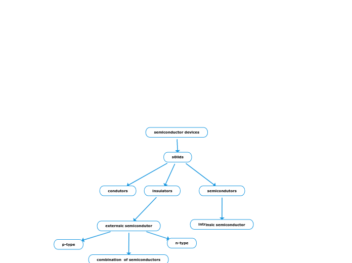 semiconductor devices - Mind Map