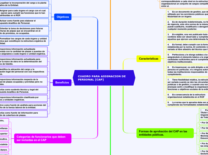 CUADRO PARA ASIGNACION DE PERSONAL (CAP) - Mind Map
