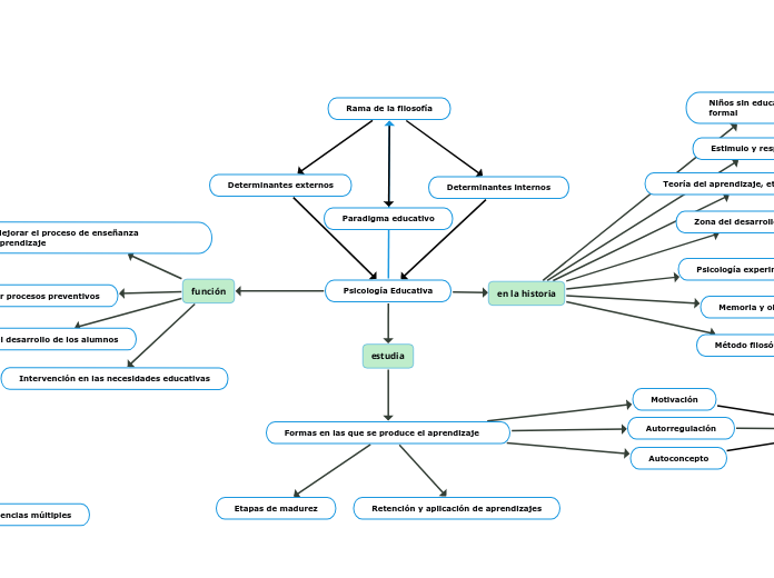 Psicología Educativa Mind Map