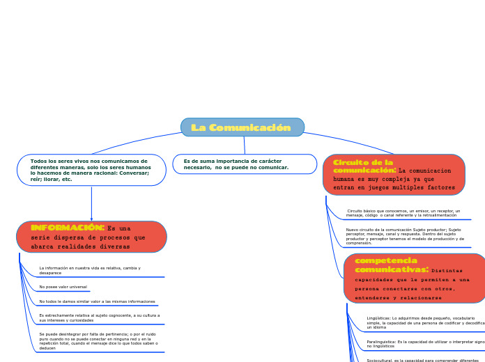 La Comunicación - Mind Map