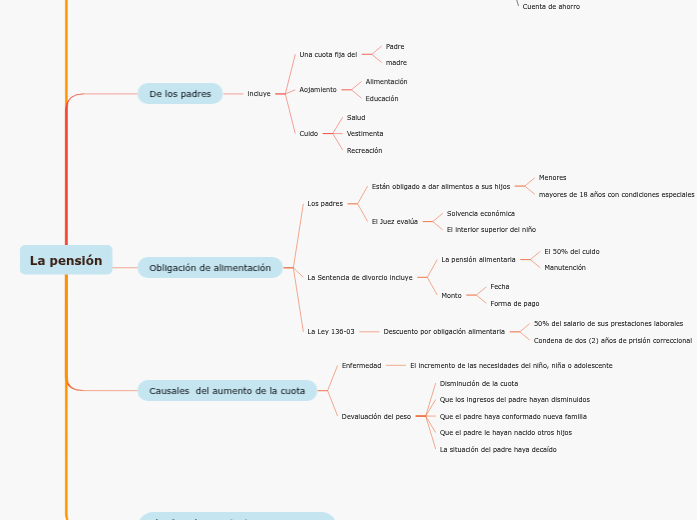 La pensión - Mind Map
