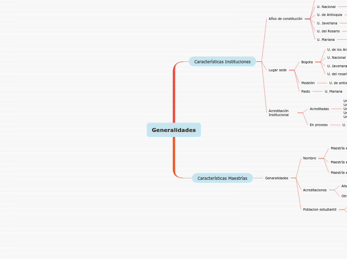 Generalidades - Mind Map
