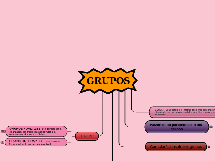 GRUPOS - Mind Map