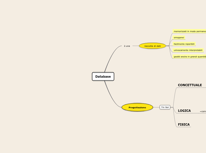Database - Mind Map