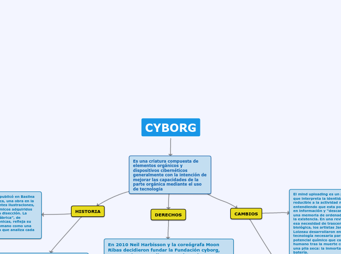 CYBORG - Mind Map