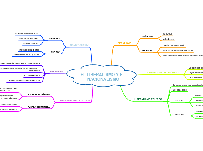 EL LIBERALISMO Y EL NACIONALISMO - Mind Map