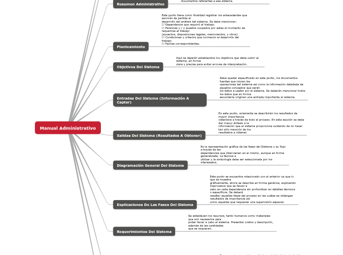 Manual Administrativo - Mind Map