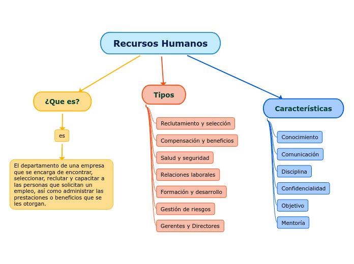Recursos Humanos - Mind Map
