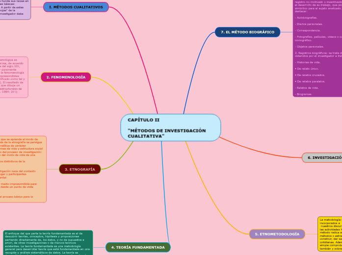 CAPÍTULO II 'MÉTODOS DE INVESTIGACIÓN CUA...- Mind Map