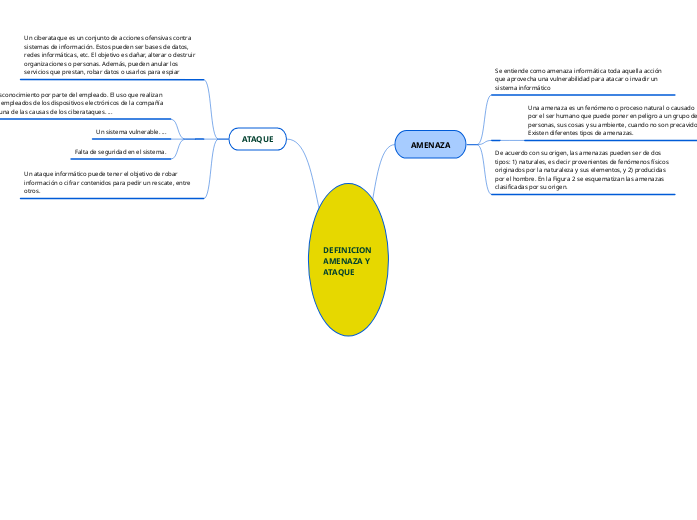 DEFINICION AMENAZA Y ATAQUE - Mind Map