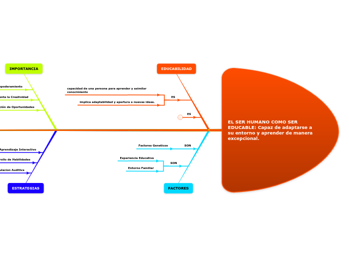 EL SER HUMANO COMO SER EDUCABLE: Capaz de ...- Mind Map