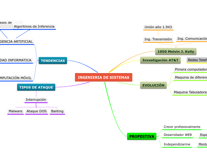 INGENIERIA DE SISTEMAS - Mind Map