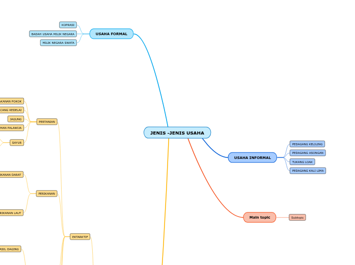JENIS -JENIS USAHA - Mind Map