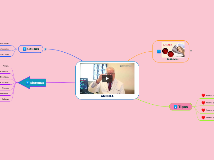 ANEMIA - Mind Map