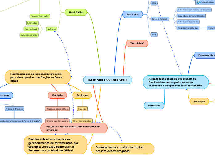 HARD SKILL VS SOFT SKILL - Mapa Mental