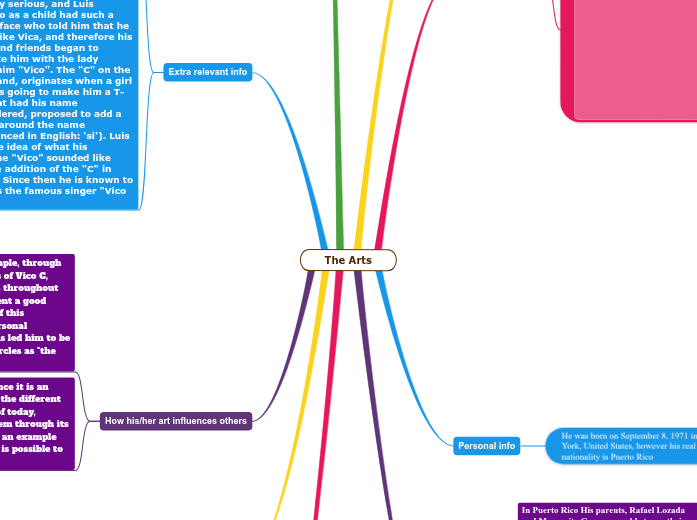 The Arts - Mind Map