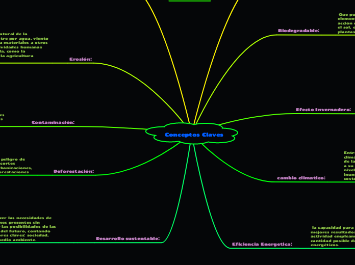 Conceptos Claves - Mind Map