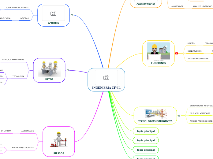 INGENIERIA CIVIL - Mind Map