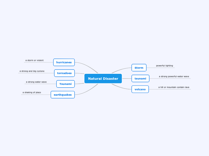 Natural Disaster - Mind Map