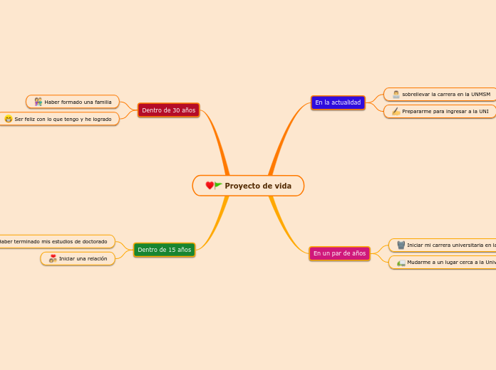 Proyecto de vida - Mind Map