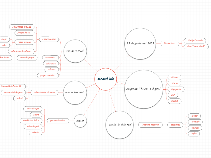 second life - Mind Map
