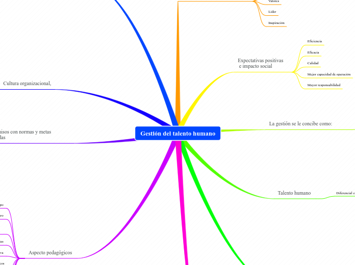 Gestión del talento humano - Mind Map