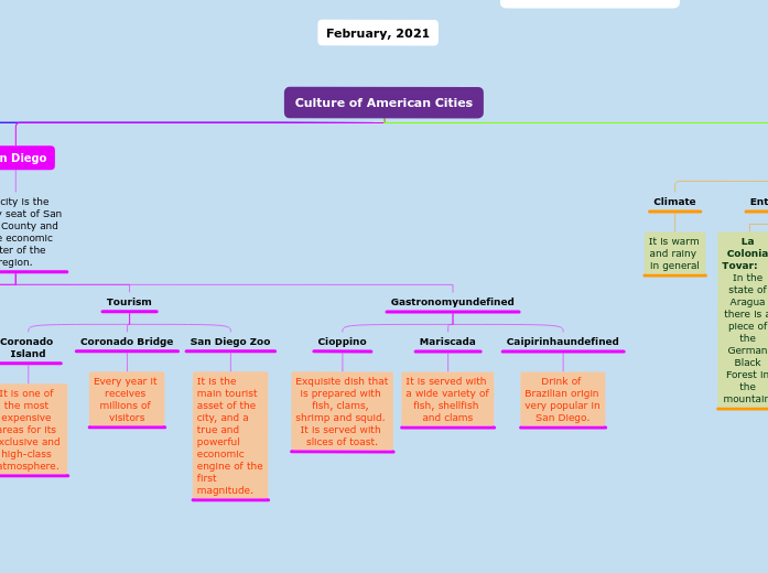 Culture of American Cities - Mind Map