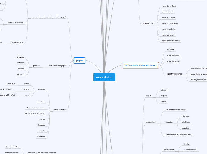 materiales - Mind Map