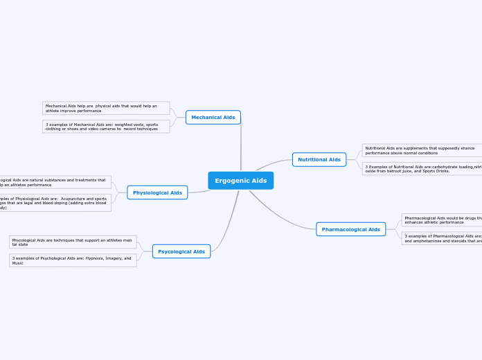 Thomas D'Andrea - Ergogenic Aids - Mind Map
