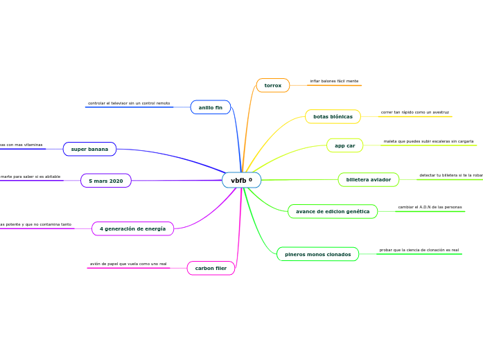 vbfb º - Mind Map