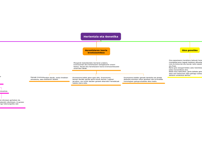 Herientzia eta Genetika - Mind Map