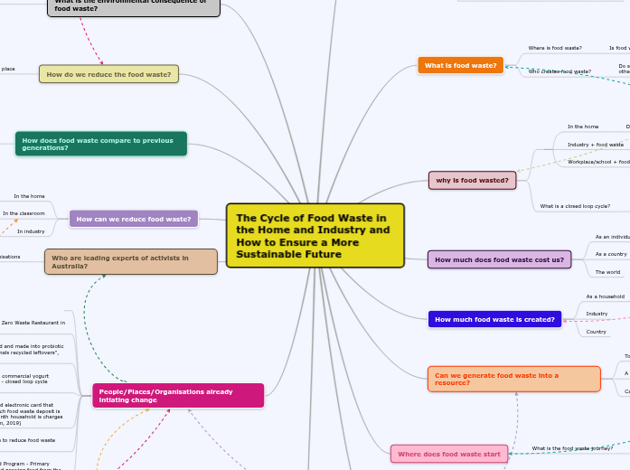 Food Waste - Mind Map